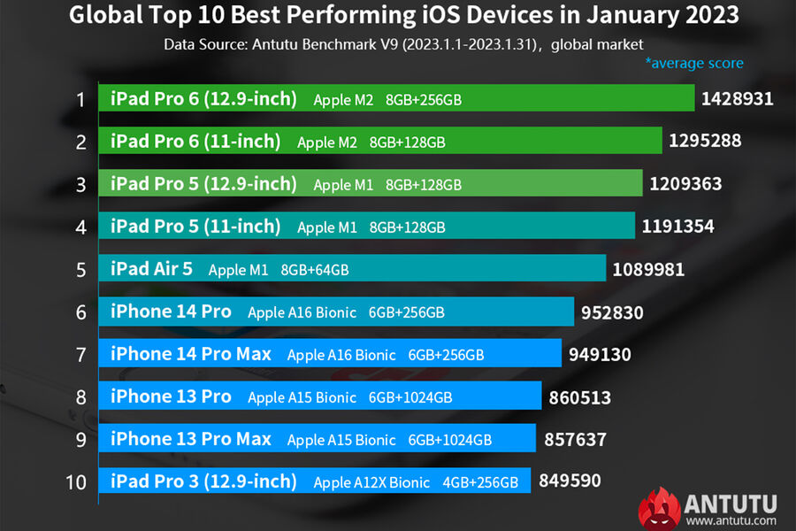 Составлен рейтинг самых мощных iPhone и iPad в истории Apple - Газета ...